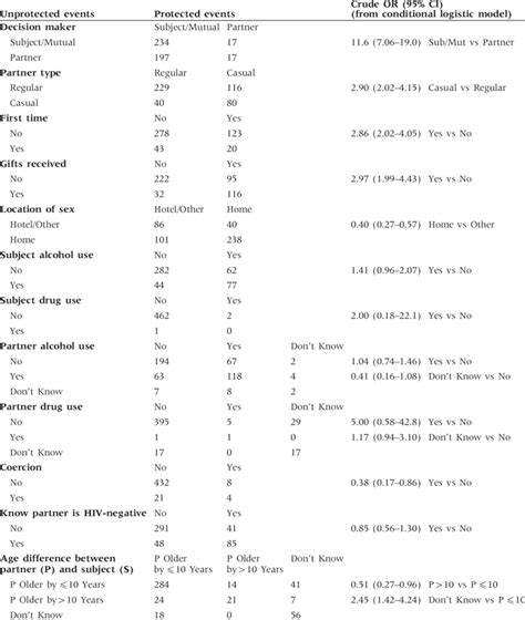 Numbers Of Women Reporting Different Levels Of Potential Risk Factors Download Table