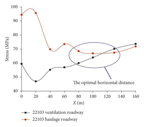 Distribution Of The Vertical Stress In The Influence Areas Of The Download Scientific Diagram