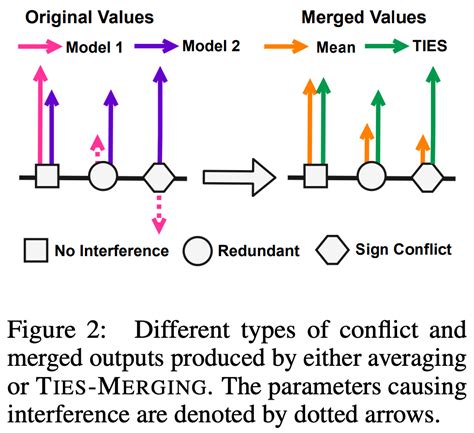 Model Merging A Survey By Cameron R Wolfe Ph D