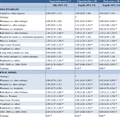 Multivariate Model And Final Model After Backward Elimination For