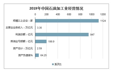 2019年中国石油化工行业开发区分布、行业产量、行业经营效益及2020年行业发展预测 图 智研咨询