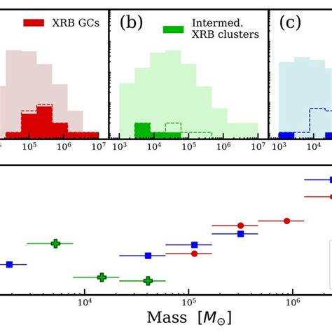 Histogram Of Cluster Masses Separated Into A Gcs B Download