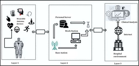 Wearable Antenna Data Processing Structure Download Scientific Diagram