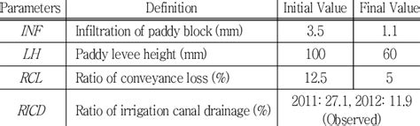 Calibrated Model Parameter Values For Drainage Simulation Download Table