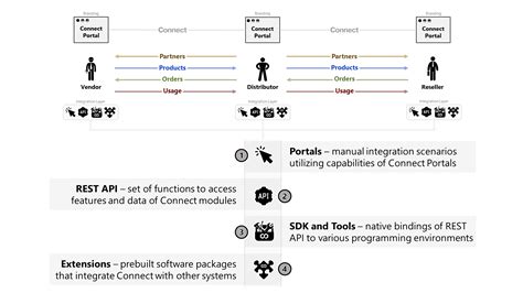 Cloudblue Connect Community Cloudblue Connect