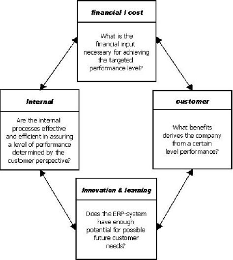 The ERP Operation Balanced Scorecard Download Scientific Diagram
