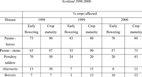 Mean Percentage Of Crops Affected By The Major Foliar And Stem Diseases