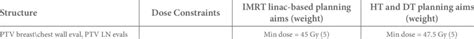 Dose Constrains And Optimization Objectives Download Scientific Diagram