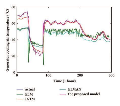 The Predicted Results From The Proposed Model And Benchmark Models For