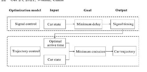 Figure 1 From Joint Optimization Of Intersection Signals And Vehicle Trajectories With Connected