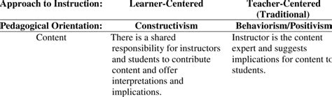 Difference Between Learner Centered And Teacher Centered Teaching