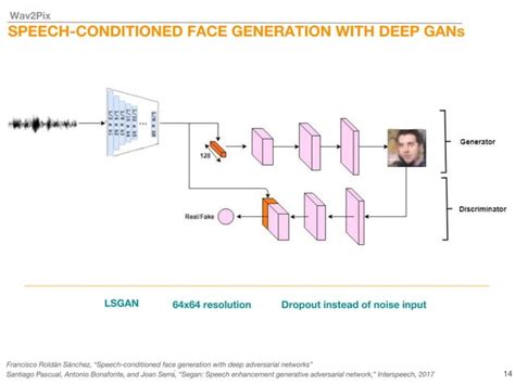 Wav2pix Speech Conditioned Face Generation Using Generative Adversarial Networksa