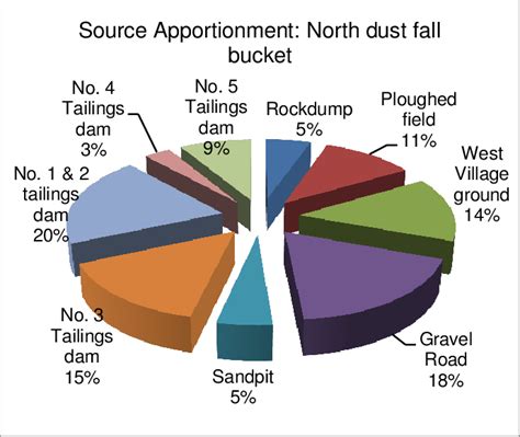 Source Apportionment Of Dust Fall From The North Bucket Download Scientific Diagram