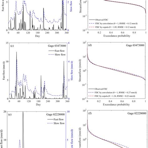 Comparison Between Two Baseflow Separation Methods Process‐based