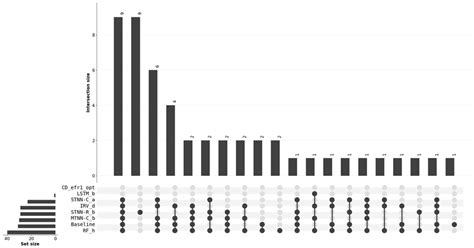 An Upset Plot Showing The Overlap Between The Top 250 Predictions From Download Scientific