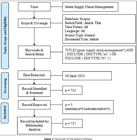 Figure 1 From A Bibliometric Analysis On Visualising And Mapping Green Supply Chain Management