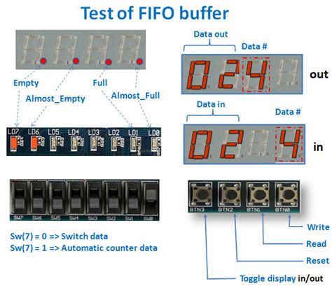 Fifo Buffer
