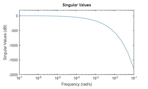 Sparsezeropoletruncation Reduce Sparse Models Using Zero Pole Truncation Matlab
