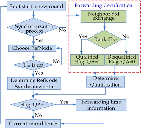 Figure 1 From A Design Of A Time Synchronization Protocol Based On Dynamic Route And Forwarding
