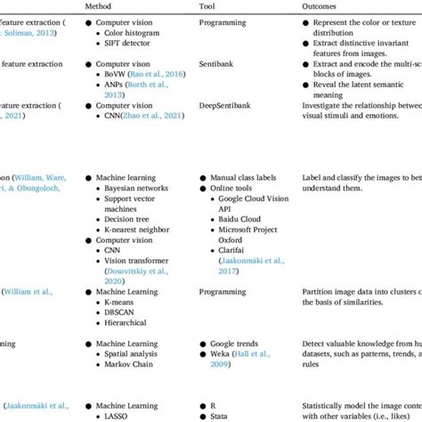 Taxonomy Of Image Data Analysis Download Scientific Diagram