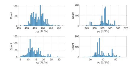Histogram Of The Posterior Samples For θ µ R σ R µ S σ S