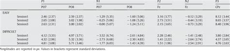 Mean Amplitudes Of Each Session In The Easy And The Difficult Group
