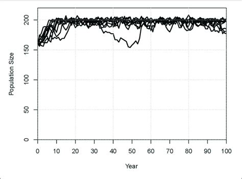 Population Trajectories For A Sample Of 10 Iterations Of The Baseline