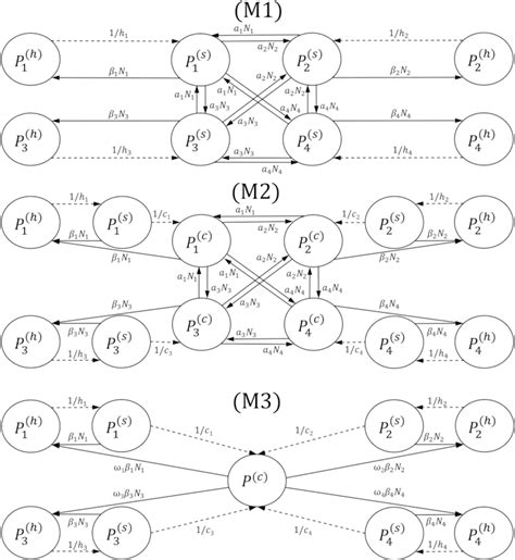 Diagrams Depicting The Three Behavioural Models Developed Here Nodes Download Scientific