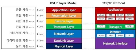 OSI 7계층