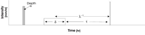 Summary Of The Stochastic Rainfall Model Used By Eagleson 1978c The Download Scientific