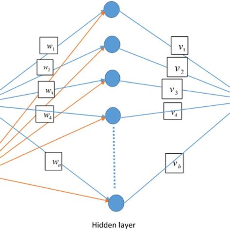 Structure Of Multilayer Perceptron Artificial Neural Network Download Scientific Diagram