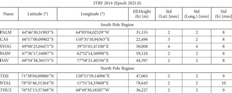 Standard Deviation And Coordinate Values Itrf 05 Epoch 20100 Of The