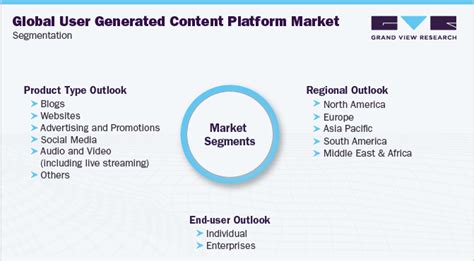 User Generated Content Platform Market Size Report 2028