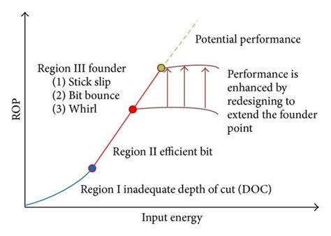 the relationship of drilling parameters rop and input energy