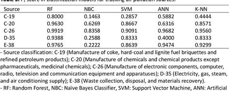 Table 3 From Utilizing Machine Learning Based Classification Models For Tracking Air Pollution