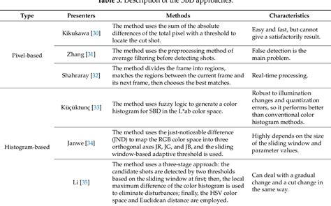 Table 1 From Video Searching And Fingerprint Detection By Using The Image Query And Placenet
