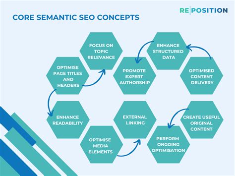 Core Semantic Seo Concepts Best Guide 2024