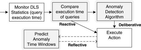 activities in the control flows for performance optimization this