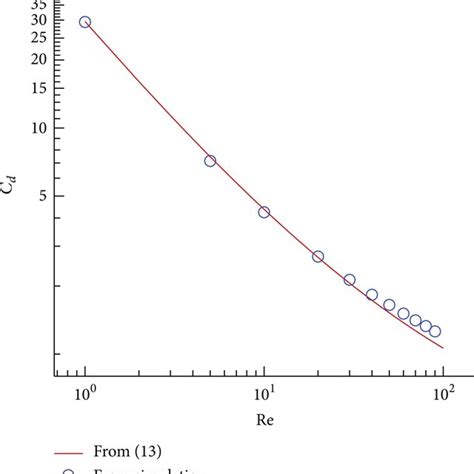 Comparing The Variation Of Drag Coefficient Of The Sphere C D With Download Scientific