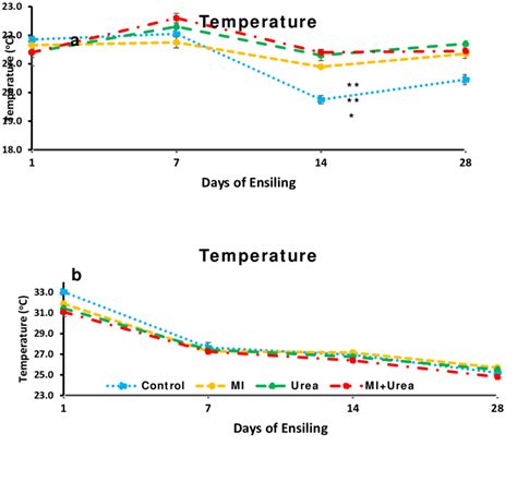 A Temperature Of Wheat Silage With Additives Treatment At Various Days Download Scientific