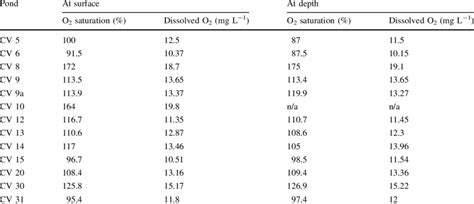 Dissolved Oxygen Mg L 1 And Oxygen Saturation Values Taken From Download Table