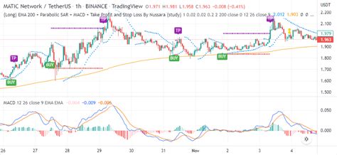 Psar Macd Ema Trading Strategy