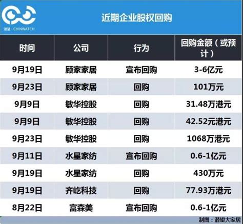 顾家敏华在同一天回购股票，目的不同—新浪家居