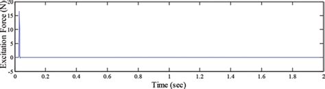 Matlab For All Steps Of Dynamic Vibration Test Of Structures Intechopen
