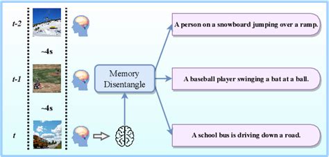 Decoding The Echoes Of Vision From Fmri Memory Disentangling For Past Semantic Information