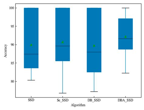 Dbassd A Novel End To End Object Detection Algorithm Applied To Plant