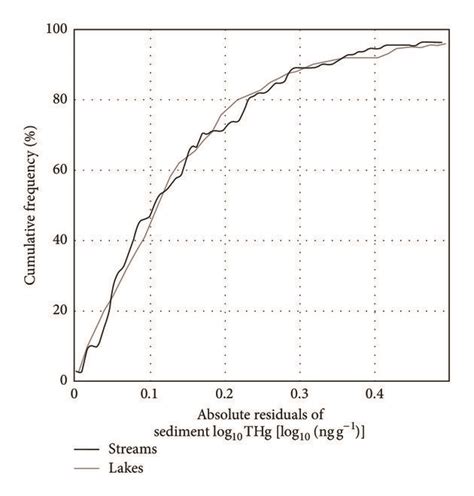 Conformance Plots Cumulative Frequency Of The Best Fitted Absolute