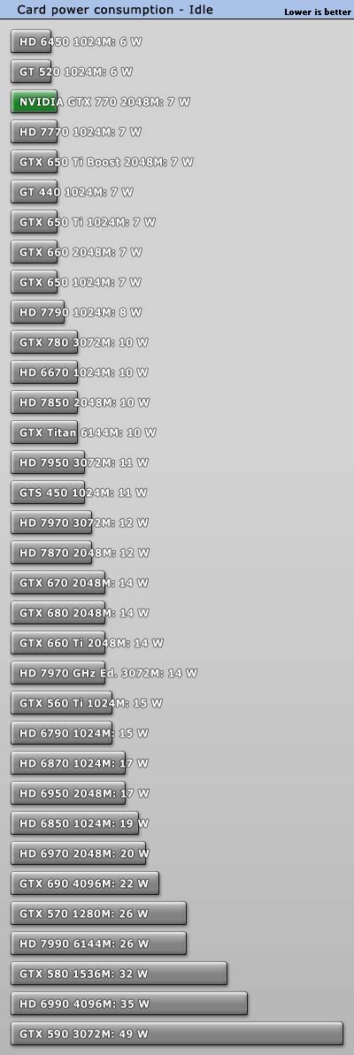 NVIDIA GeForce GTX 770 2 GB Review Power Consumption TechPowerUp