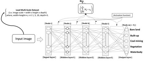Architecture Of Dnn Download Scientific Diagram