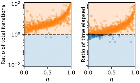 Performance Of Value Iteration And Policy Iteration For The Pendulum Download Scientific